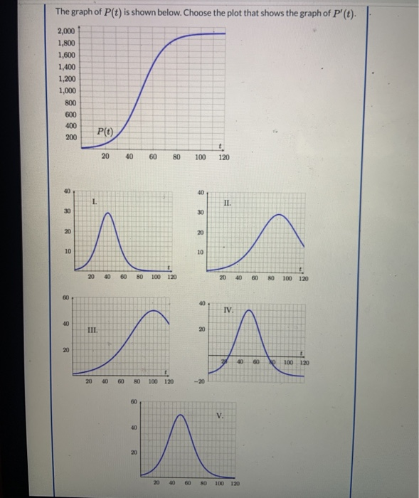 Solved The graph of P(t) is shown below. Choose the plot | Chegg.com