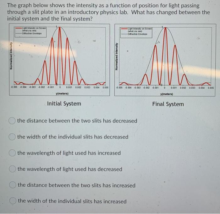 Solved The graph below shows the intensity as a function of | Chegg.com