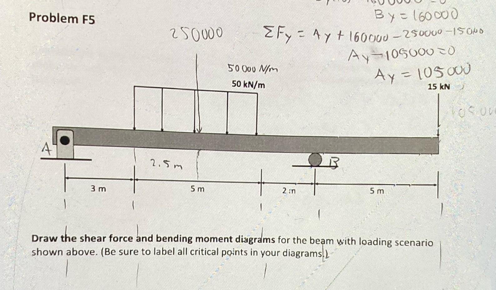 Solved Problem F5 Draw the shear force and bending moment | Chegg.com