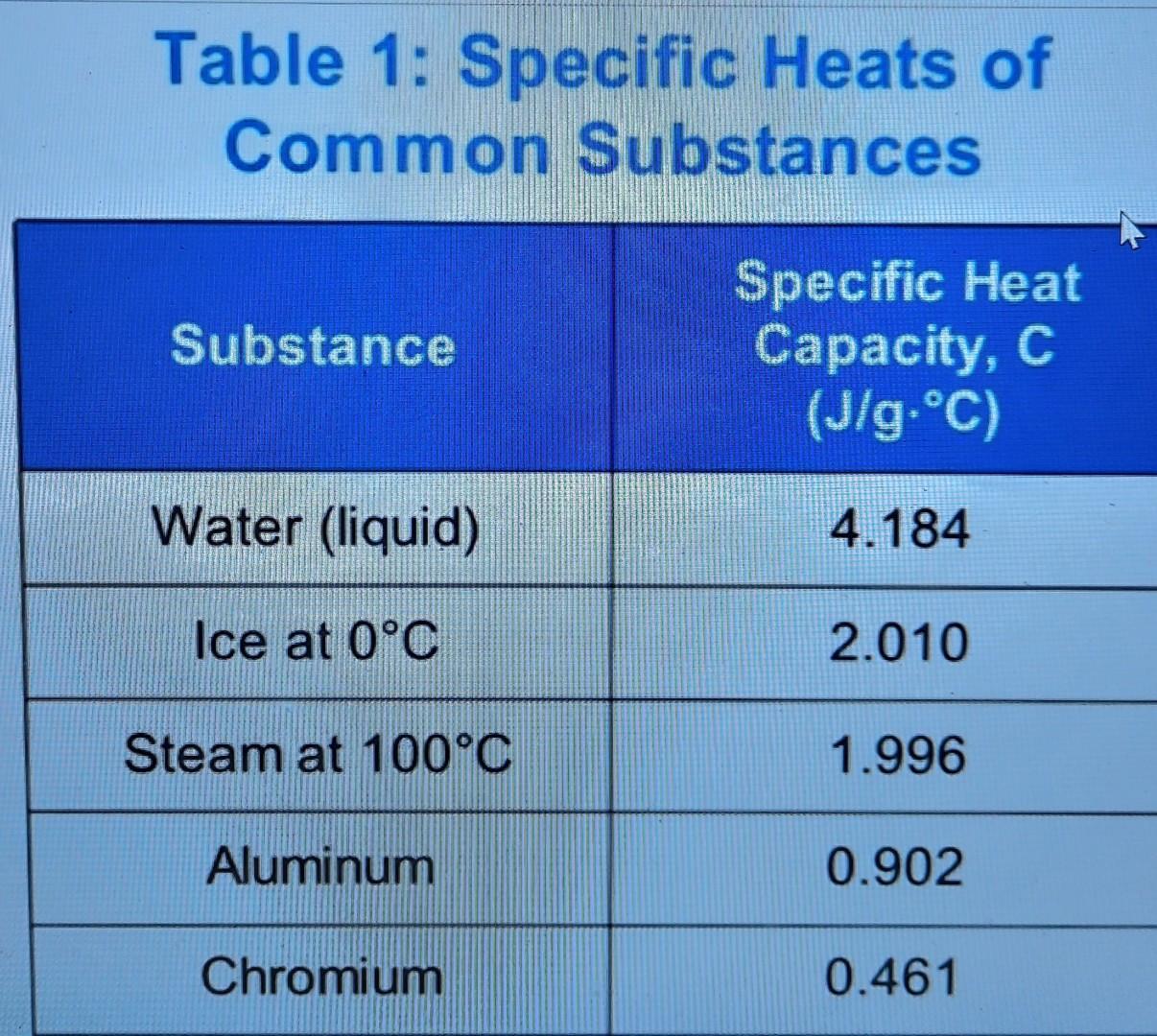 Solved Based on the table of specific heat, what is the | Chegg.com