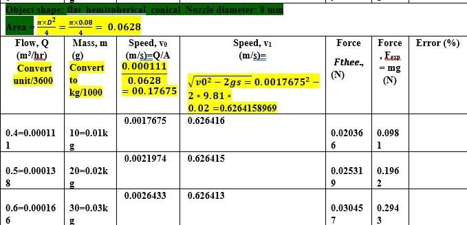 Experiment 5: Impact of a Jet Dear, just calculate | Chegg.com