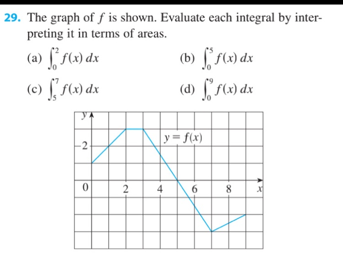 Solved 29. The graph of f is shown. Evaluate each integral | Chegg.com