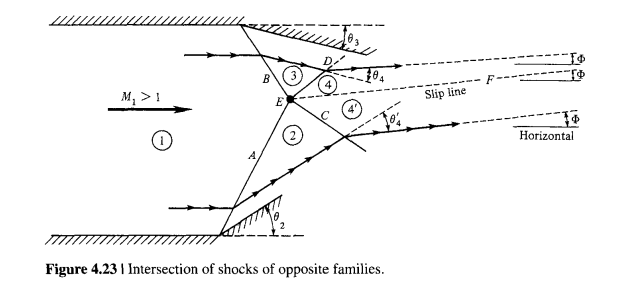 Solved Figure 4.23 ﻿I Intersection of shocks of opposite | Chegg.com