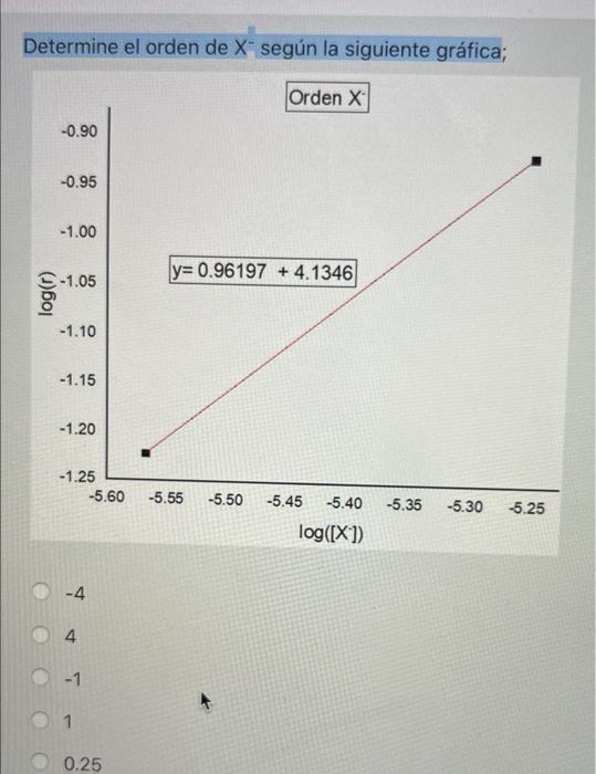 Solved Determine el orden de Xº según la siguiente gráfica; | Chegg.com
