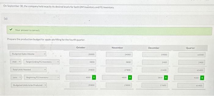 Solved Prepare the fourth-quarter DM purchases budget for | Chegg.com