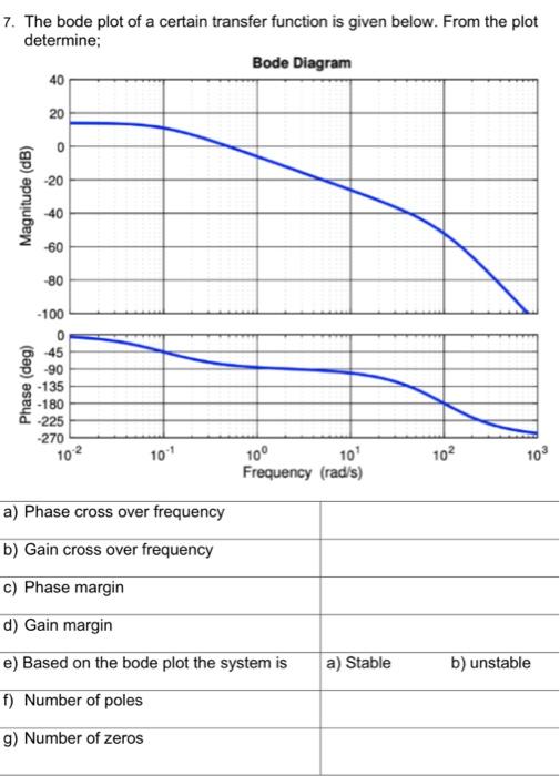 Solved 7. The bode plot of a certain transfer function is | Chegg.com