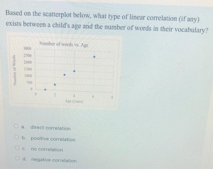 Solved Based on the scatterplot below, what type of linear | Chegg.com