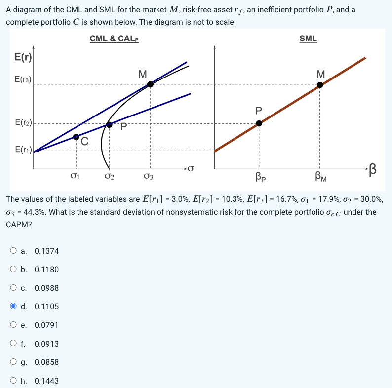 Solved A diagram of the CML and SML for the market M, | Chegg.com