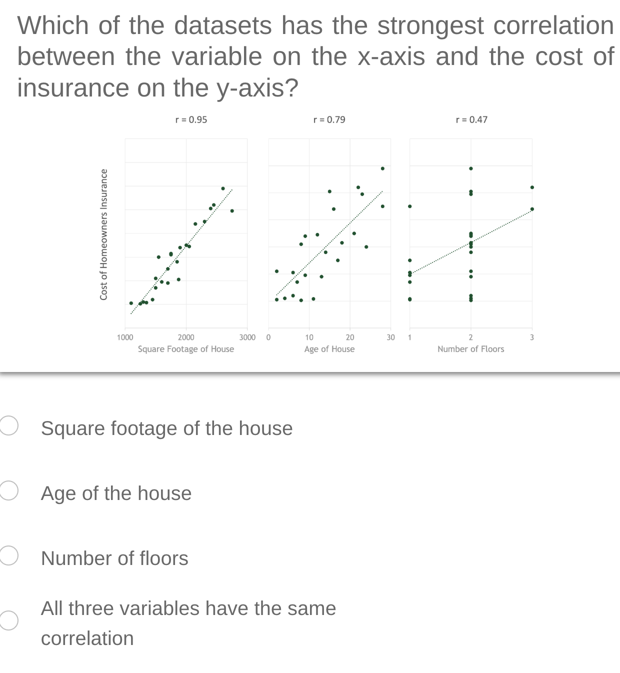 Solved Which of the datasets has the strongest correlation | Chegg.com