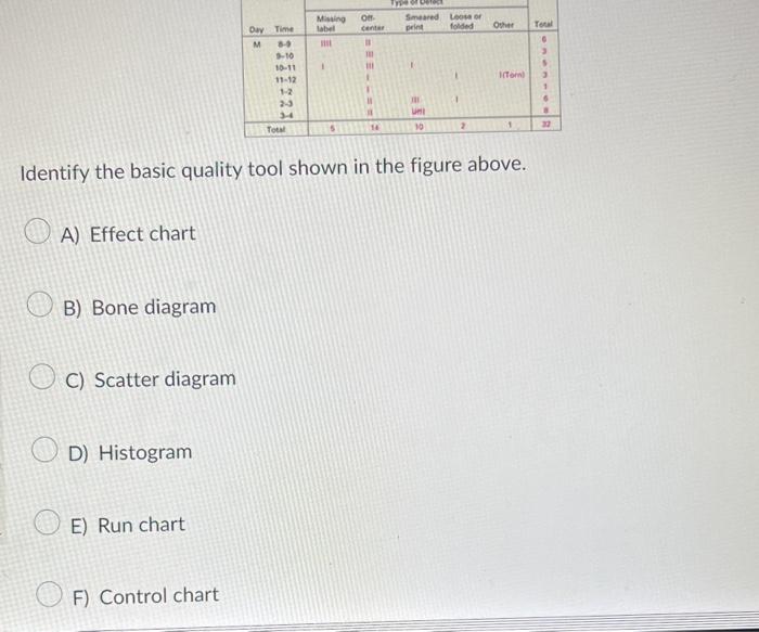 Solved Identify the basic quality tool shown in the figure | Chegg.com