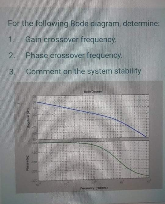 Solved For the following Bode diagram, determine: Gain | Chegg.com