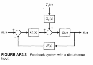 Solved AP2.3 ﻿Consider the feedback control system in | Chegg.com