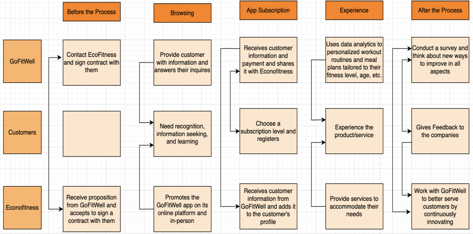 Solved Create a service flow charts of an fintech (company | Chegg.com