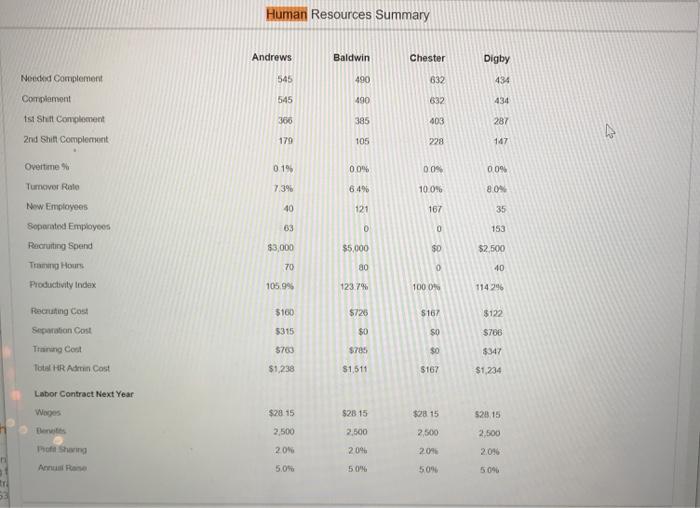 Solved The Baldwin's workforce complement will grow by 20% | Chegg.com