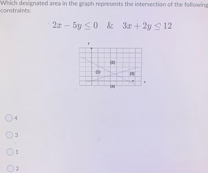 Solved Which designated area in the graph represents the | Chegg.com