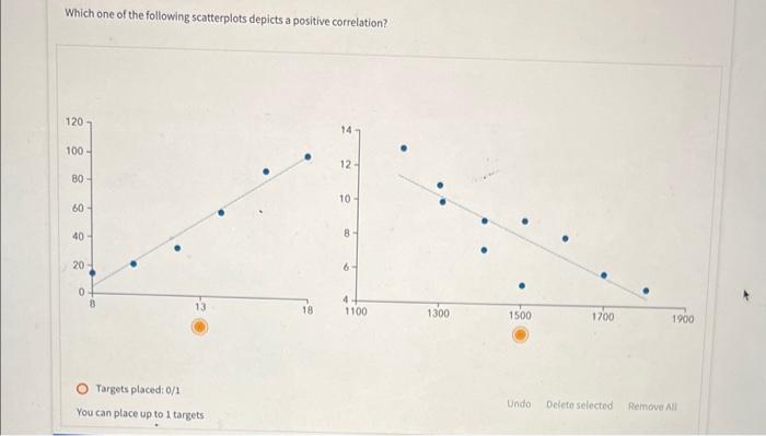 Solved Which one of the following scatterplots depicts a | Chegg.com