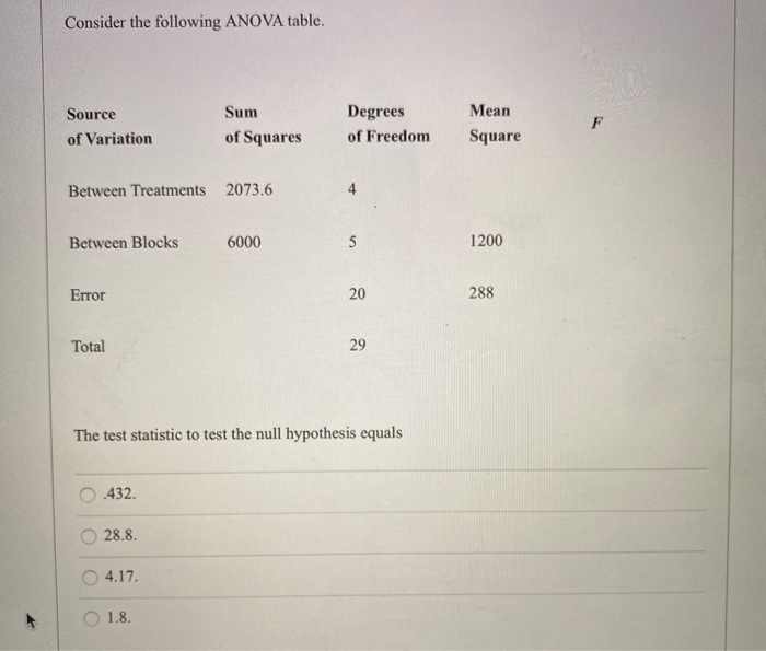 Solved Consider the following ANOVA table. Source of | Chegg.com
