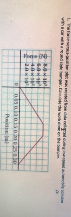 Solved 1. The force-versus-position plot was created from | Chegg.com