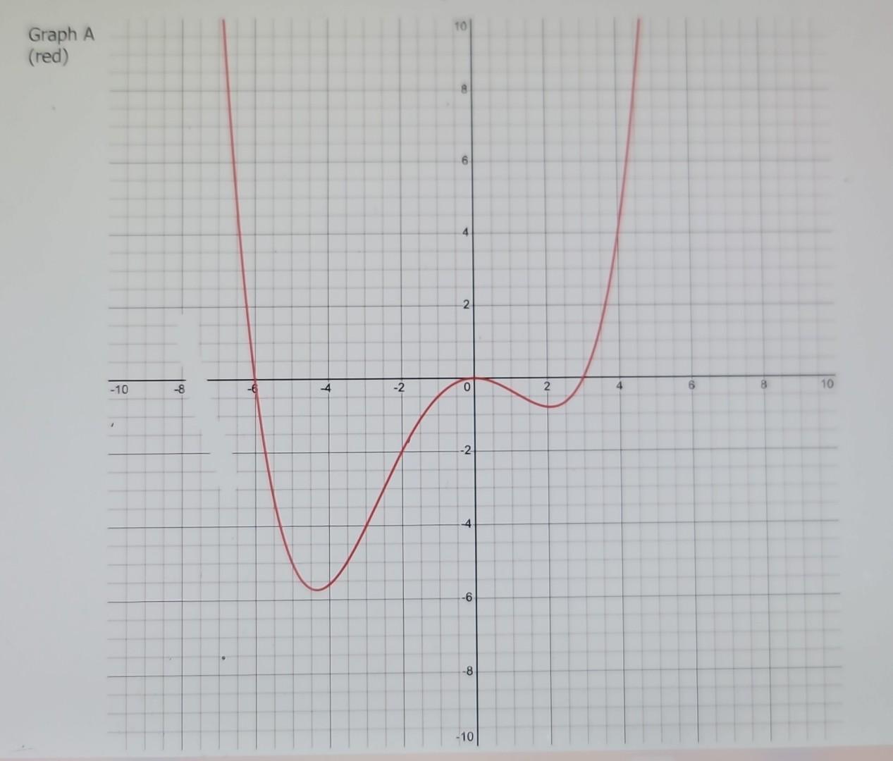 Solved Find the second derivative of the following graph. | Chegg.com