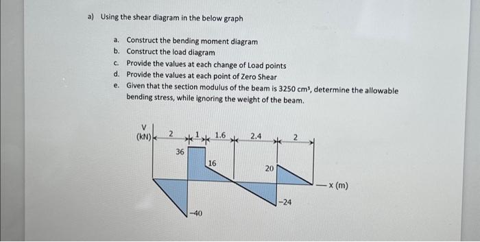 Solved a) Using the shear diagram in the below graph a. | Chegg.com