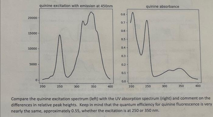 Solved Compare the quinine excitation spectrum (left) with | Chegg.com