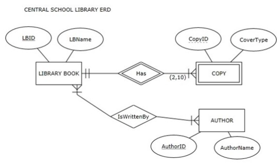 Solved How many tables in the relational schema mapped from | Chegg.com