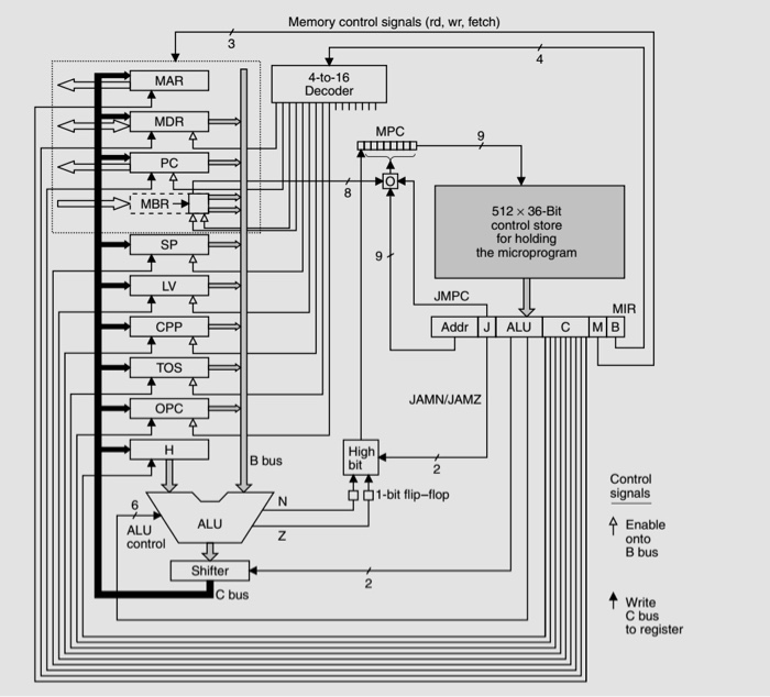 Solved the B bus register is encoded in a 4-bit field, but | Chegg.com