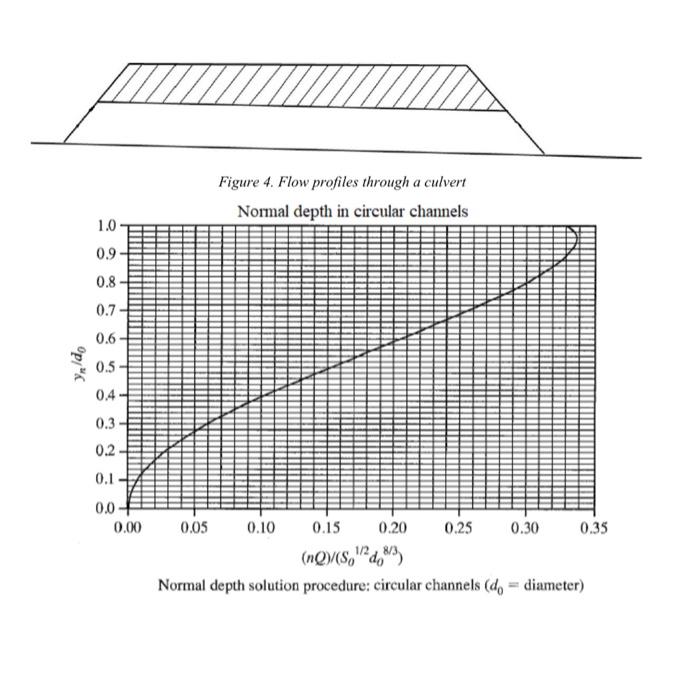 Solved Figure 4. Flow profiles through a culvert Normal | Chegg.com