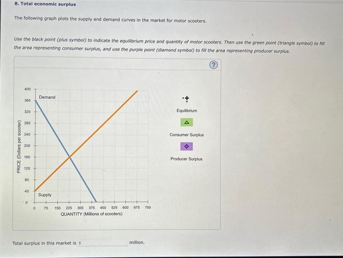 Solved The following graph plots the supply and demand | Chegg.com