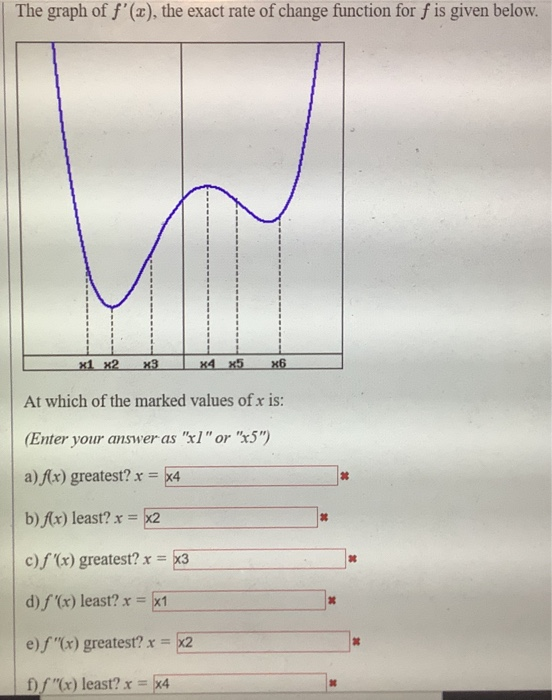Solved The graph of f'(2), the exact rate of change function | Chegg.com