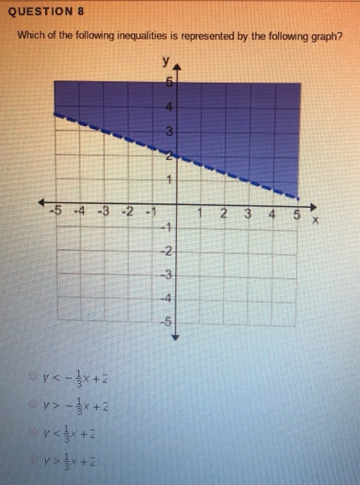 Solved QUESTION 3 Which of the following graphs correctly | Chegg.com