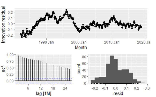 Solved Consider the residual diagnostics plot for a | Chegg.com
