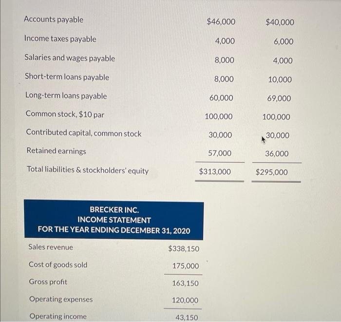 Solved -ember 31, 2020 .Accounts payable Income taxes | Chegg.com