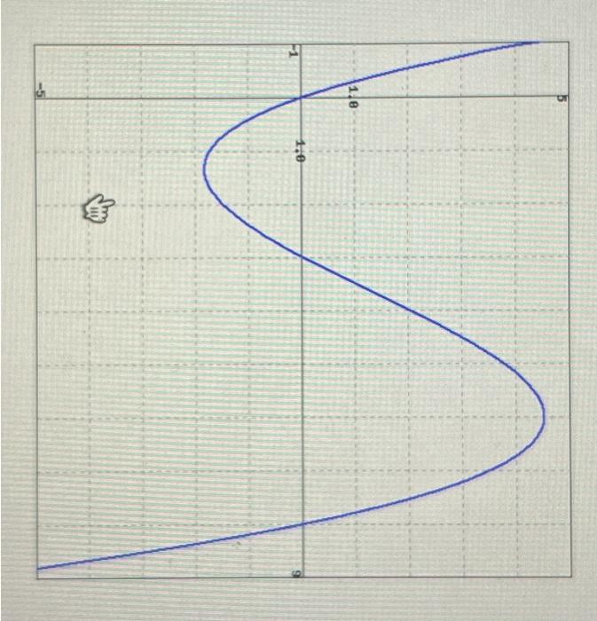 Solved For The Function F Whose Graph Is Given Below List 4258