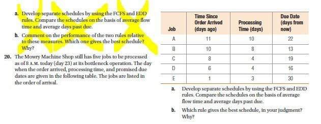 Solved a. ﻿Develop separate schedules by using the FCFS and | Chegg.com