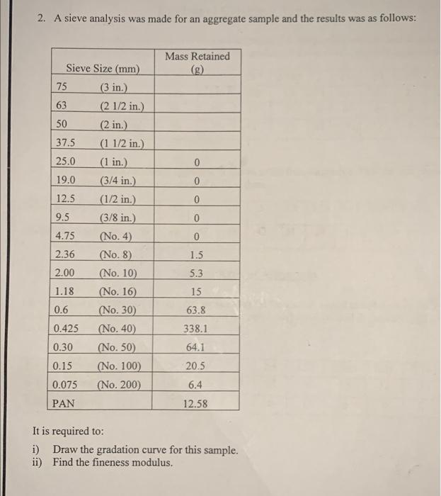 Solved 2. A sieve analysis was made for an aggregate sample | Chegg.com