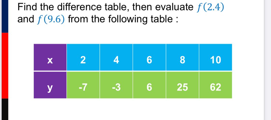 Solved Find the difference table using newton's divided | Chegg.com