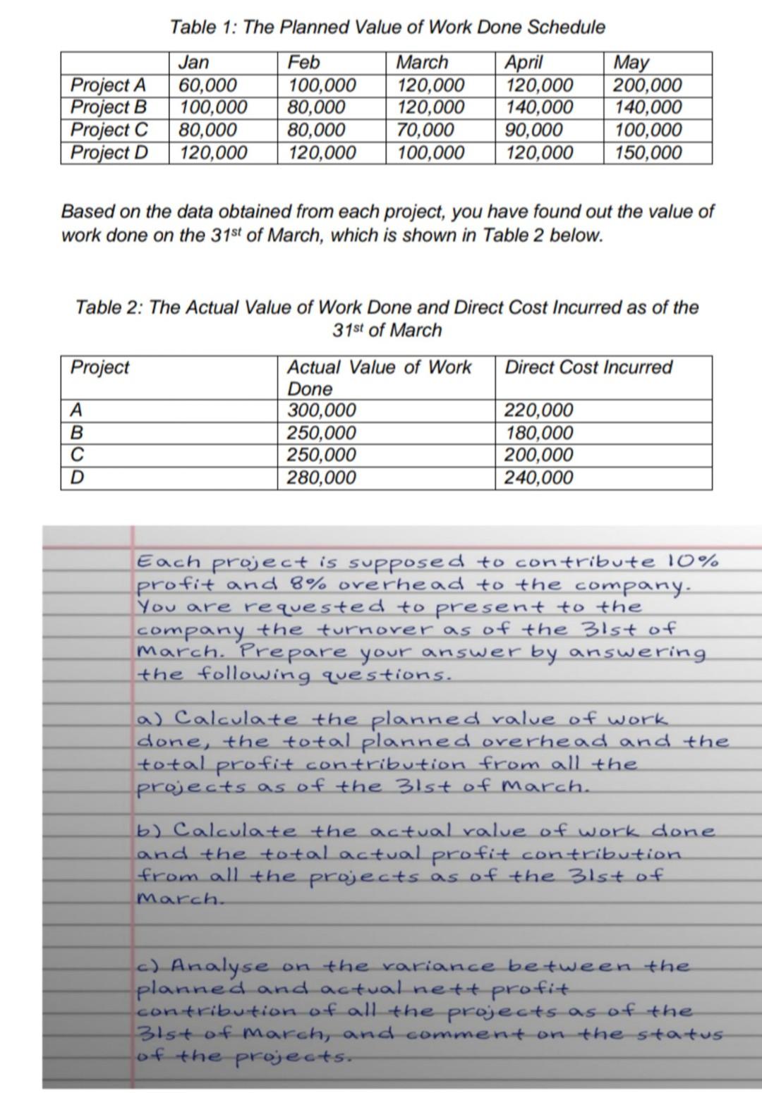 Solved Table 1: The Planned Value of Work Done Schedule | Chegg.com