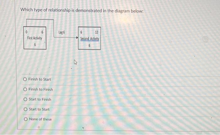 Solved Which type of relationship is demonstrated in the | Chegg.com