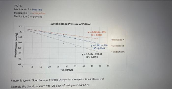 Solved NOTE: Medication A= blue line Medication B= orange | Chegg.com