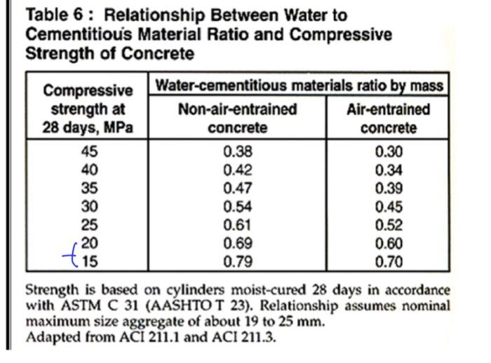 Solved Table 6 : Relationship Between Water to Cementitious | Chegg.com