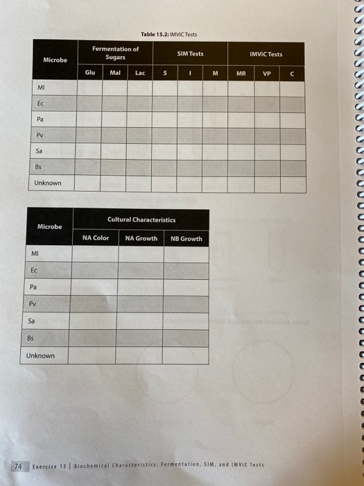 Table 15.2: IMVIC Tests Fermentation of Sugars SIM | Chegg.com