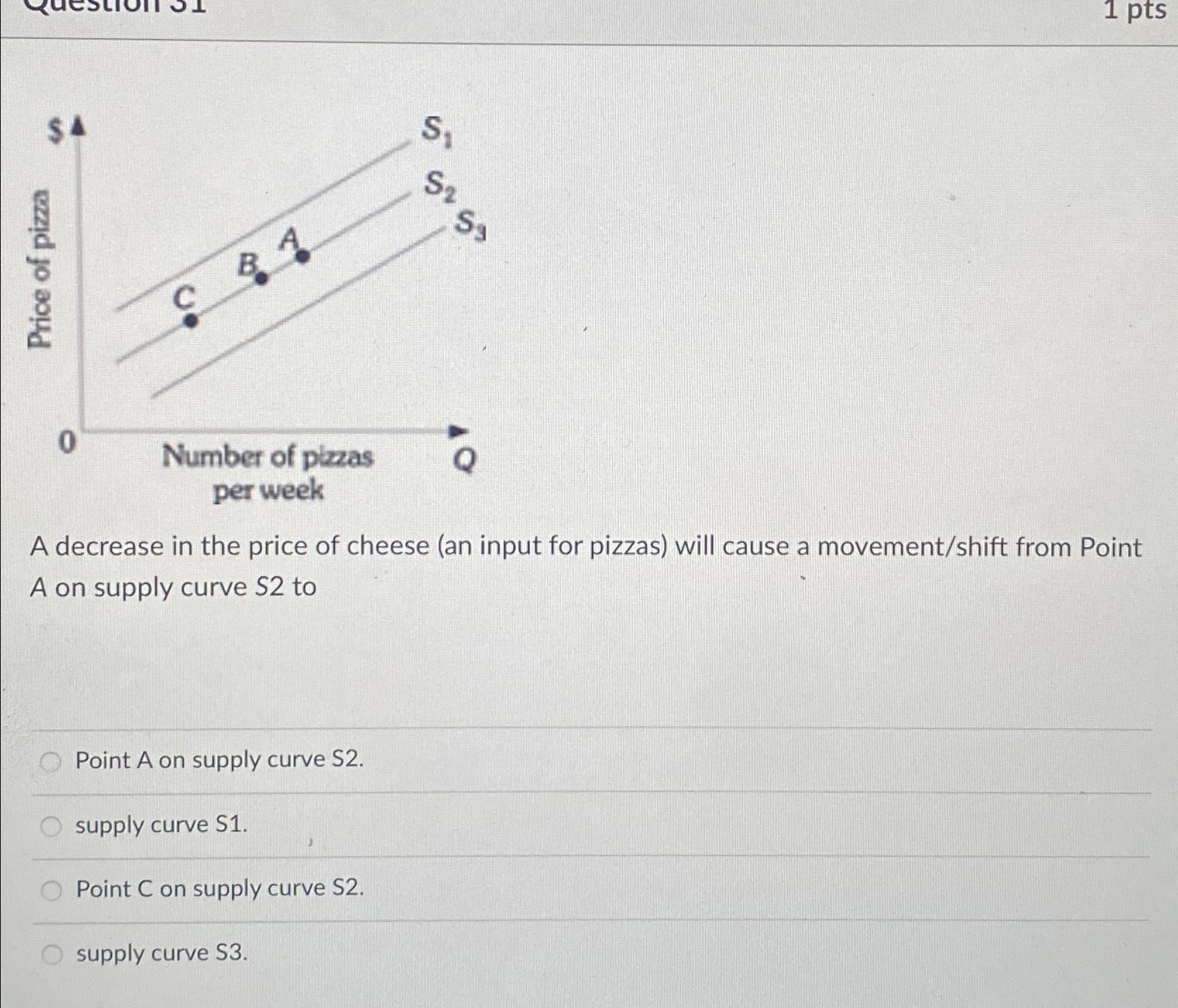 Solved A decrease in the price of cheese (an input for | Chegg.com