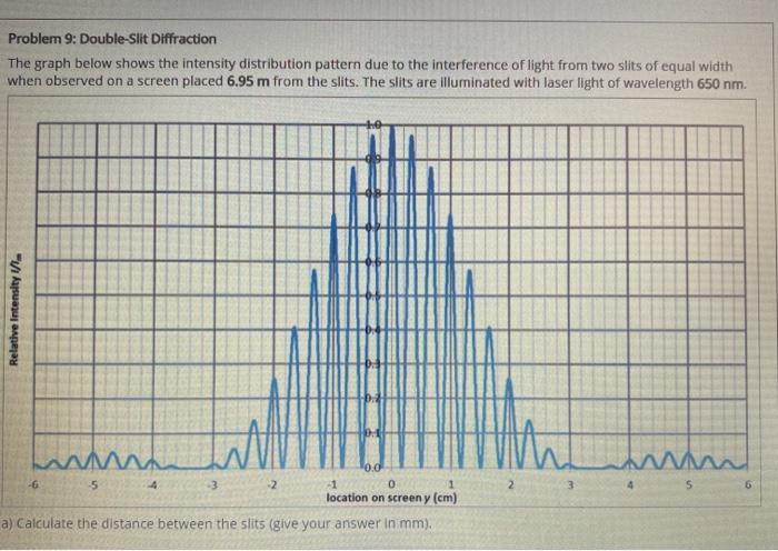 Solved Problem 9: Double-Slit Diffraction The graph below | Chegg.com