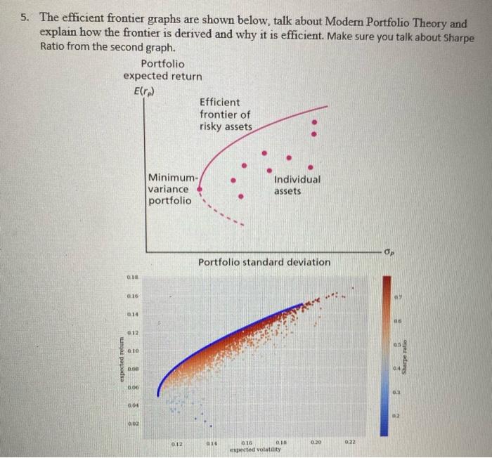 Solved 5. The efficient frontier graphs are shown below, | Chegg.com