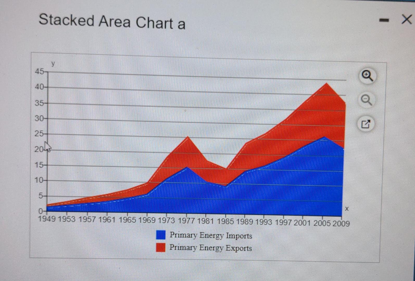 Solved Create a stacked area chart contrasting primary | Chegg.com