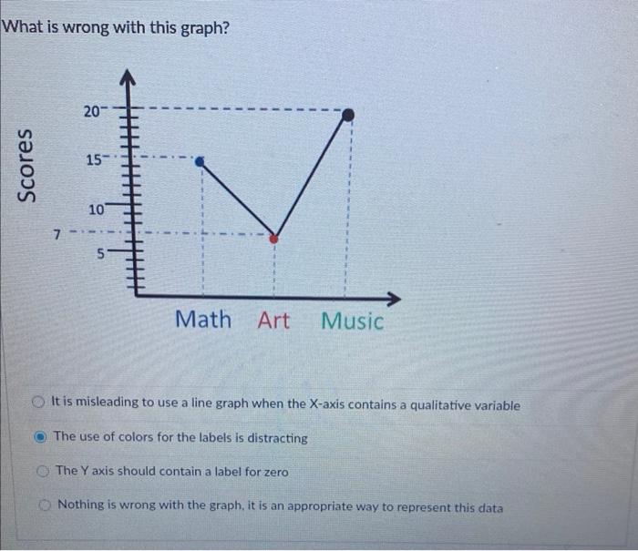 Solved What is wrong with this graph? It is misleading to | Chegg.com