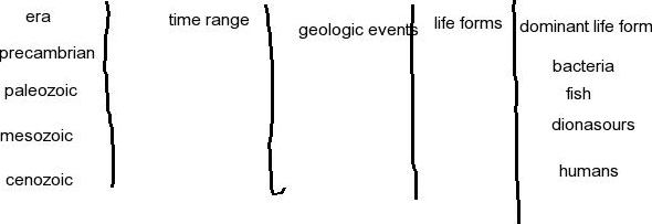 16. fill in the chart below describing the major eras | Chegg.com
