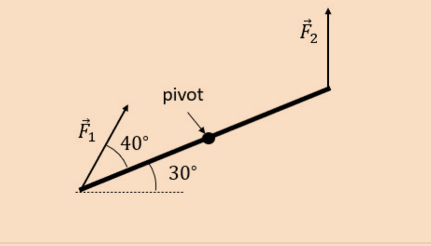 Solved A bar of length L = 80 ﻿cm has two forces acting on | Chegg.com
