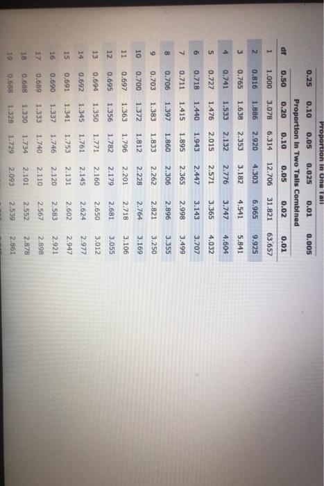 Solved Problem Set: Chapter 09 Introduction to the t | Chegg.com